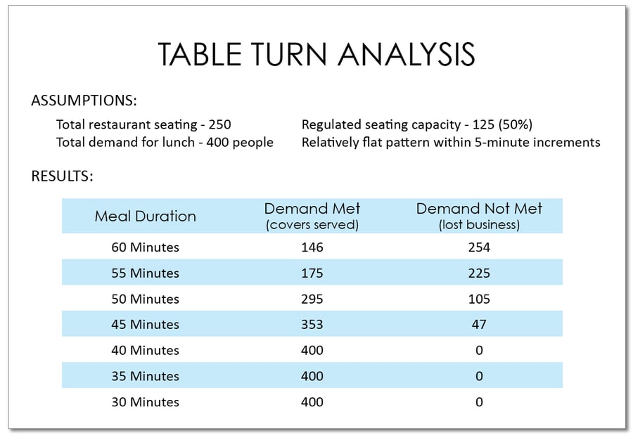 Post COVID-19 Restricted Restaurant Capacity and Available Demand